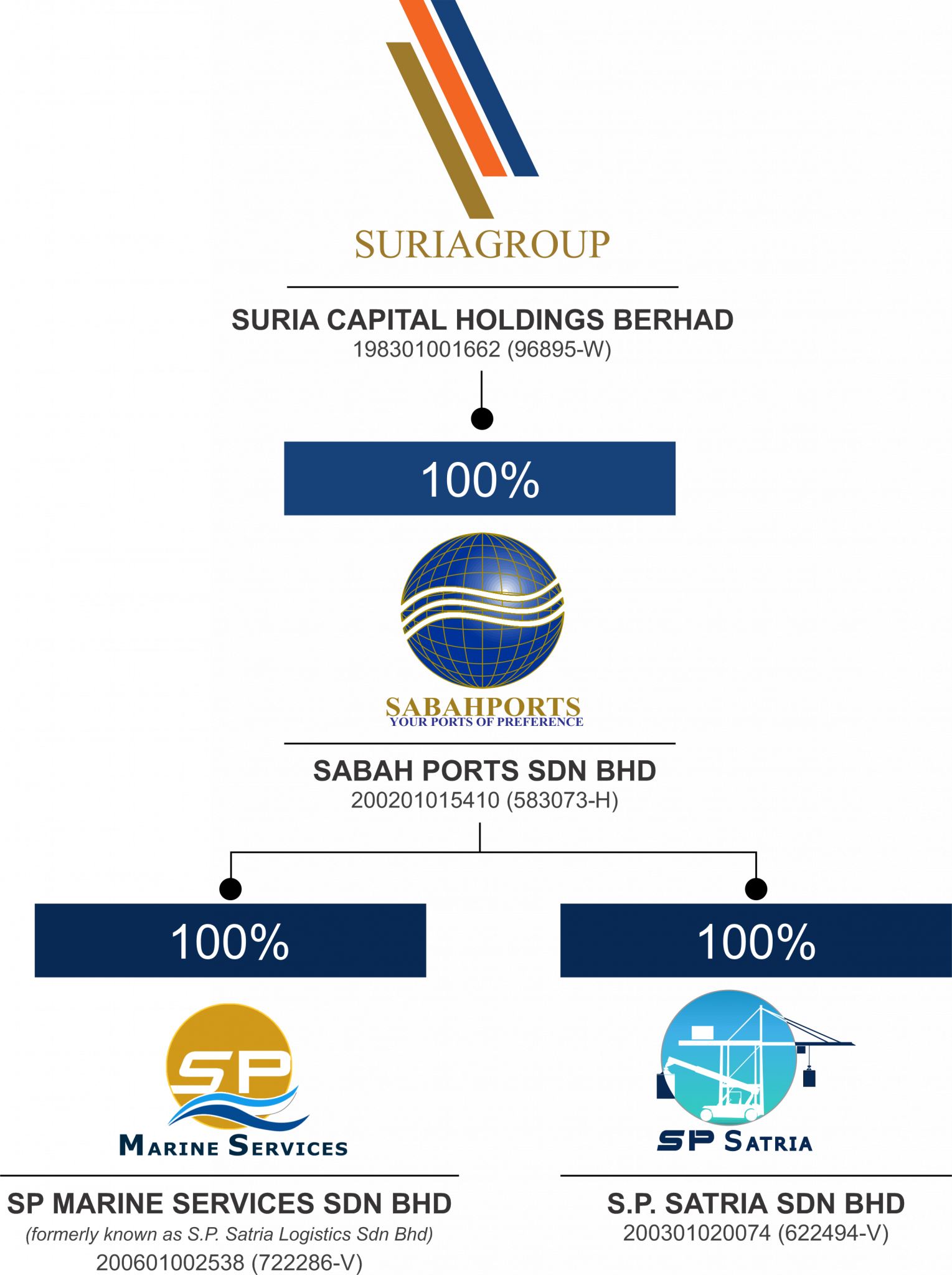 About Sabah Ports Sdn. Bhd. – Sabah Ports Sdn. Bhd.