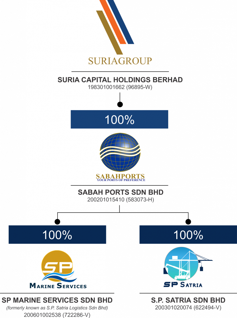 About Sabah Ports Sdn. Bhd. – Sabah Ports Sdn. Bhd.
