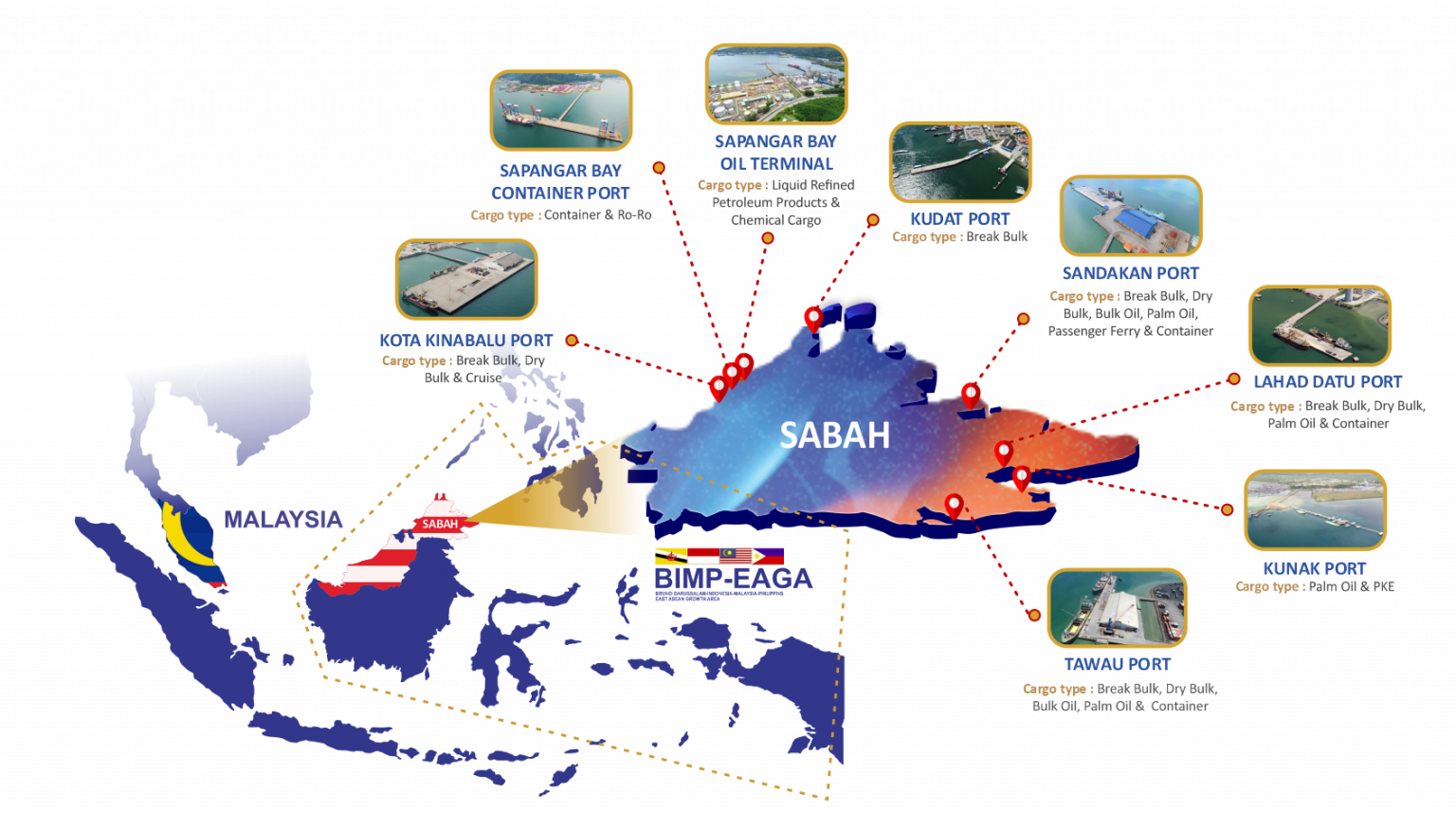 Sabah Ports Sdn. Bhd. – Subsidiary of Suria Capital Holdings Berhad