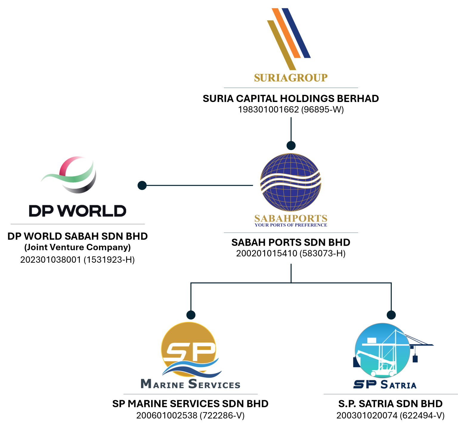 About Sabah Ports Sdn. Bhd. – Sabah Ports Sdn. Bhd.