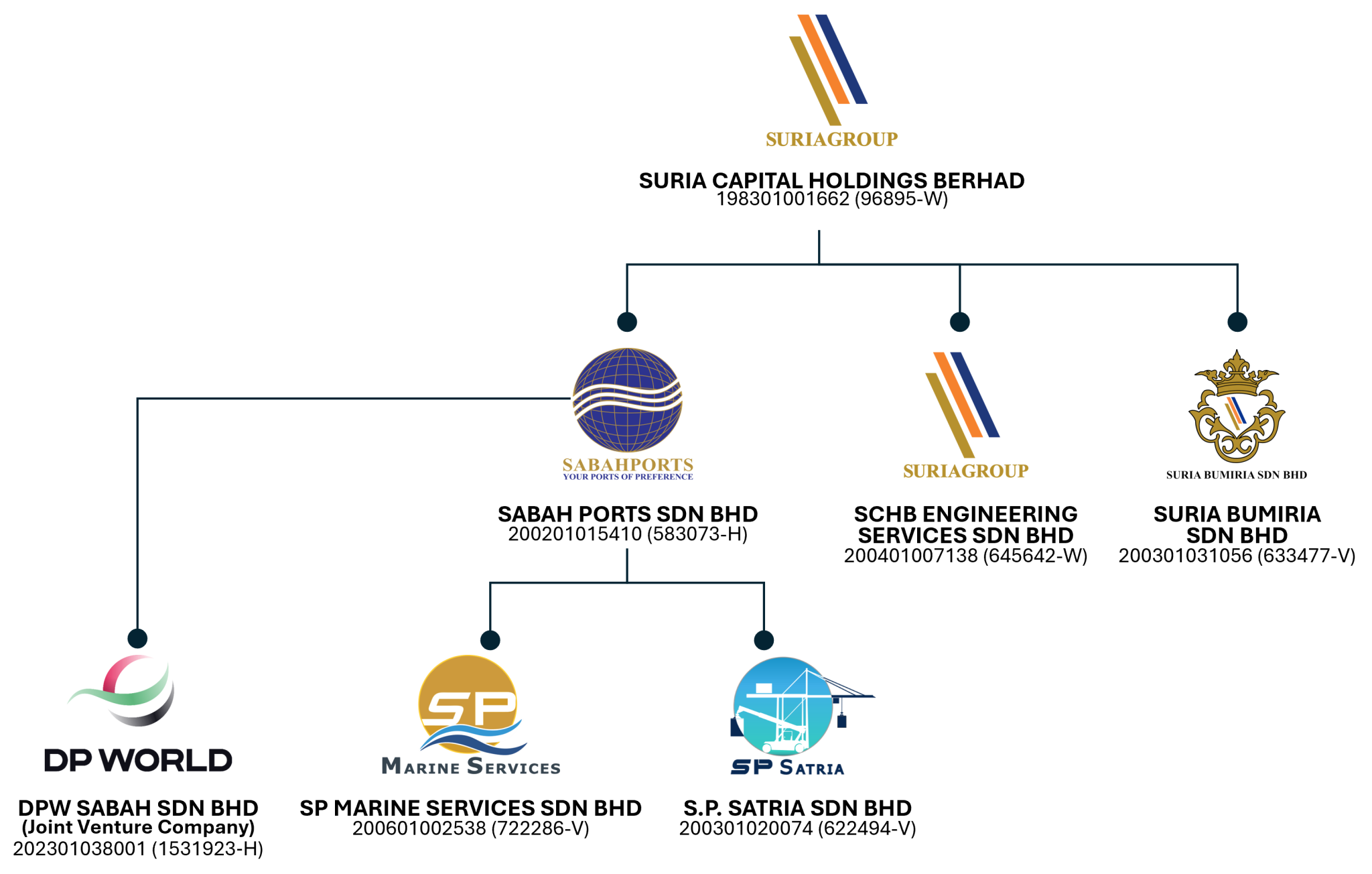 About Sabah Ports Sdn. Bhd. – Sabah Ports Sdn. Bhd.